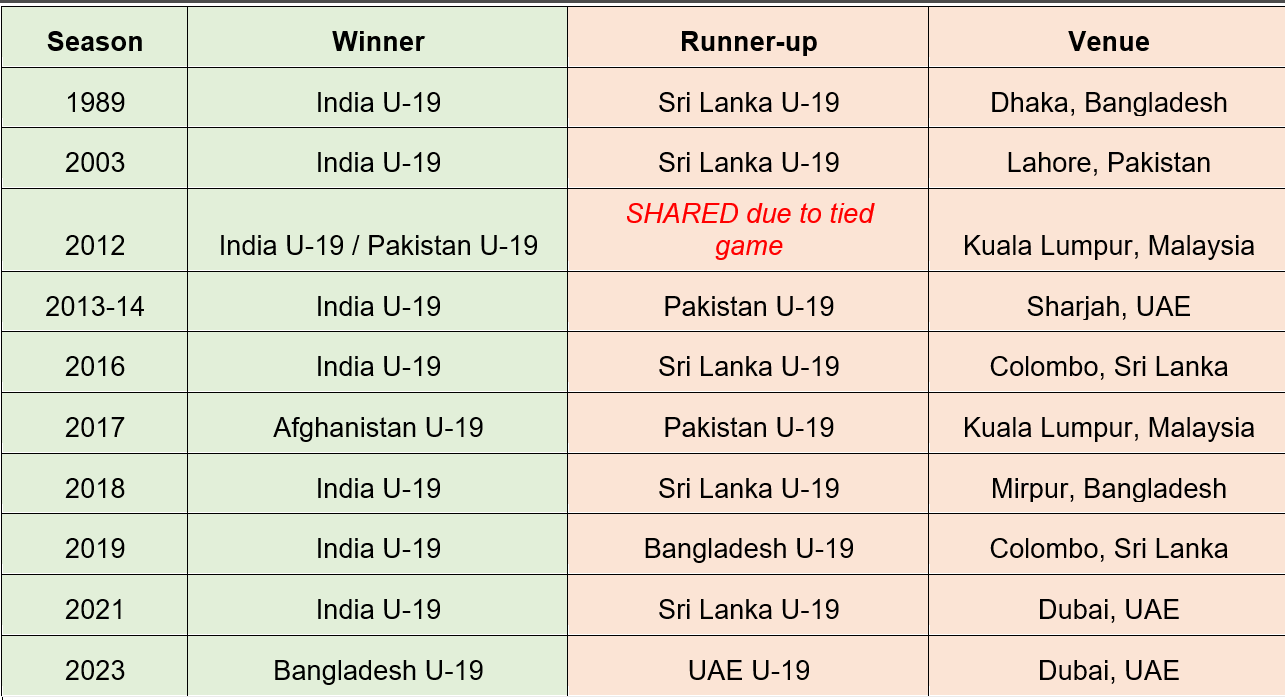 Bangladesh lift U-19 Asia Cup Trophy 2023 - Lite Knowledge